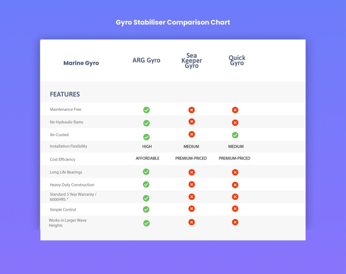 ARG Gyro Stabiliser for Luxury Motor Yachts | Auckland NZ