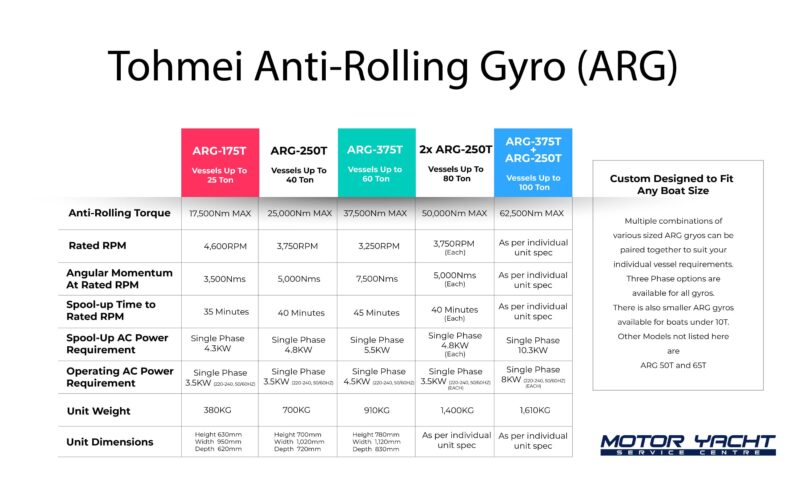 ARG Gyro Stabiliser | Motor Yacht Service Centre | Auckland NZ